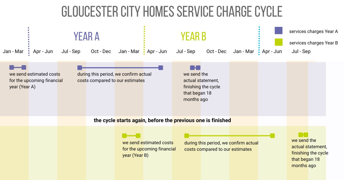 Service charges - GCH